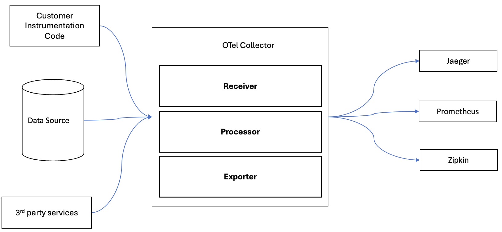 OpenTelemetry Collector Deep Dive | Guangya’s Roadmap